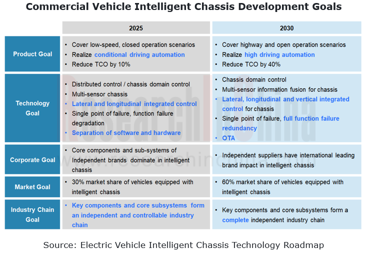 Commercial Vehicle Intelligent Chassis Industry Report, 2023 - ResearchInChina